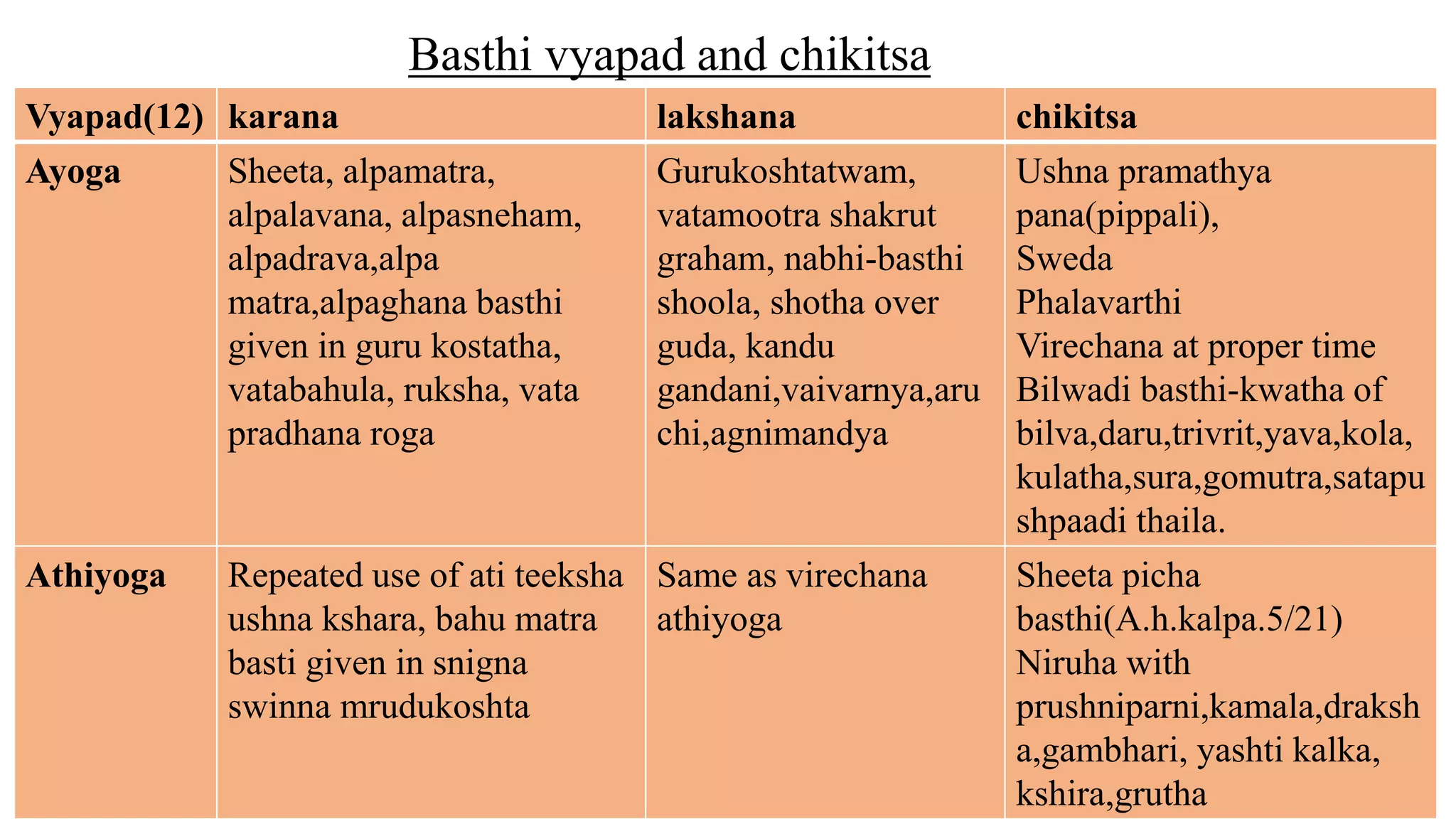 BASTI IN AYURVEDA | PPTX