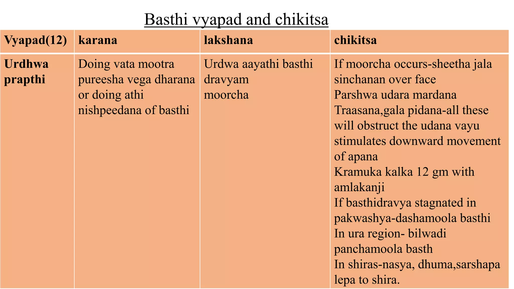 BASTI IN AYURVEDA | PPTX