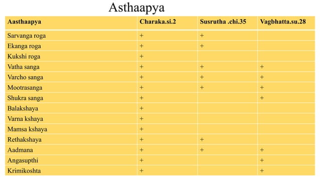 BASTI IN AYURVEDA | PPTX