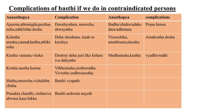 BASTI IN AYURVEDA | PPTX