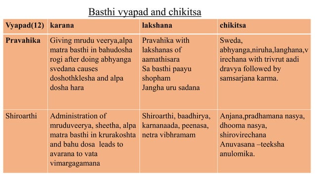 BASTI IN AYURVEDA | PPTX