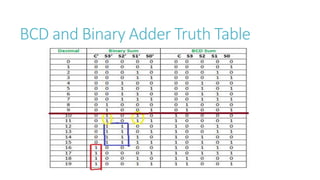 Presentation bcd adder | PPT