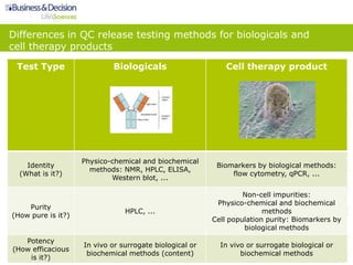 QC Method Validation for Biologicals vs Cell Therapy products (ATMP) | PPTX