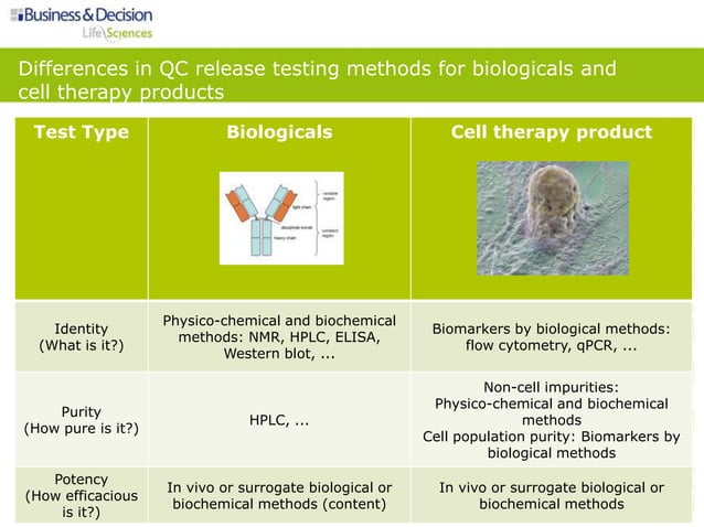 QC Method Validation for Biologicals vs Cell Therapy products (ATMP) | PPT