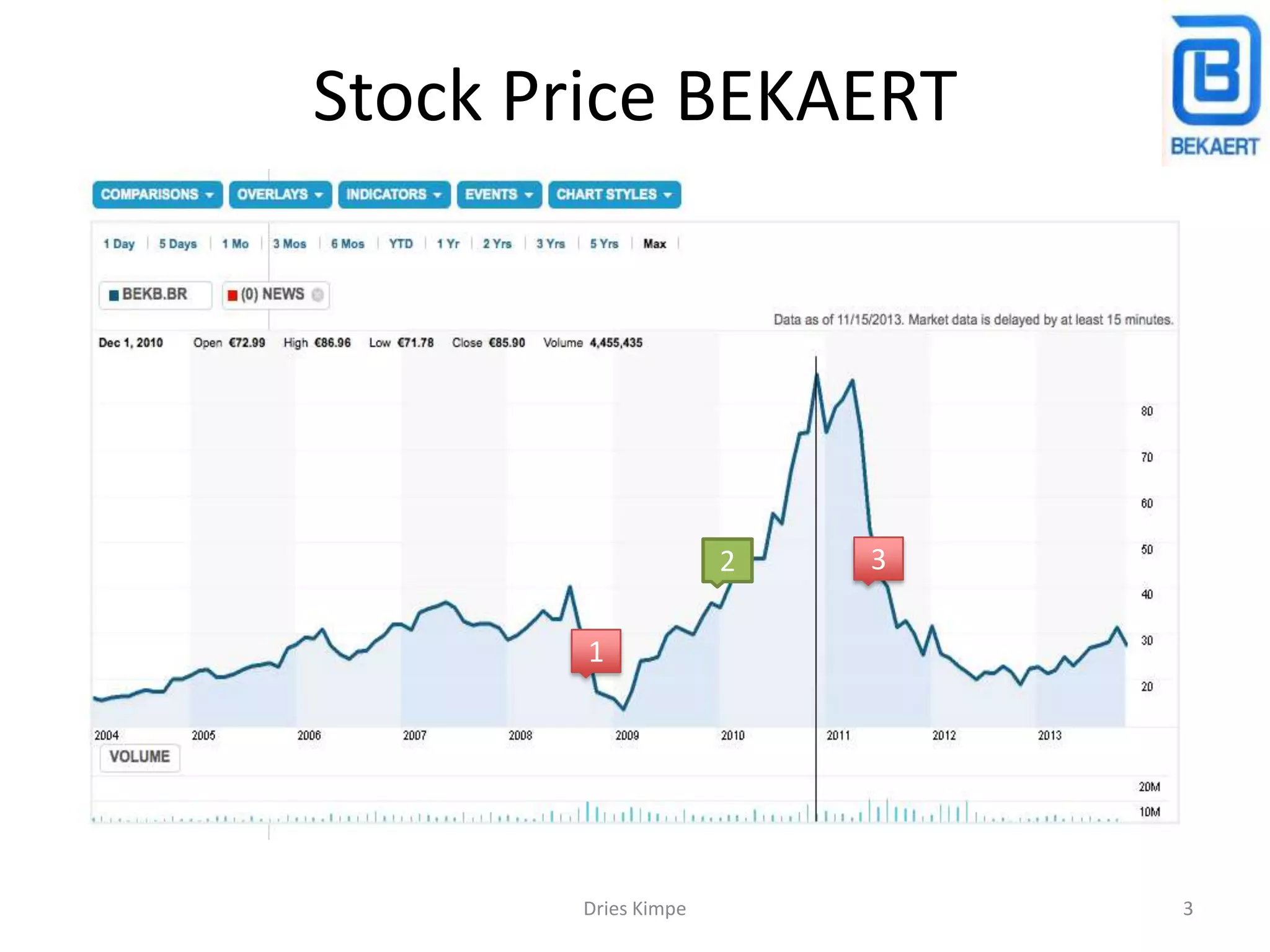 Bekaert's stock price trend | PPTX