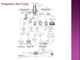 Presentation besi tuang | PPTX