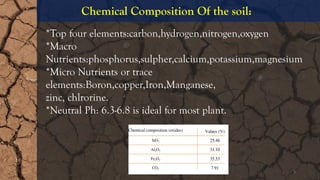 Chemical properties of soil | PDF