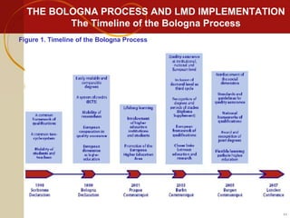 The Bologna process and LMD Implementation | PPTX