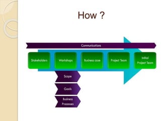 Presentation bpm | PPTX