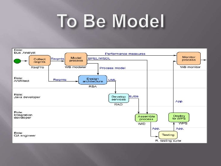 Business Process Redesign