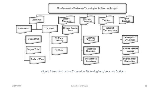 Presentation bridge assessment approach | PPTX
