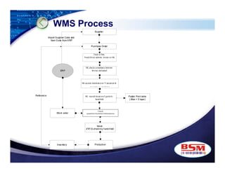 Presentation bsm wms product control 2014 en | PPT