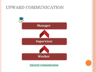 Modes of Business Communication_ Types of communication | PPTX
