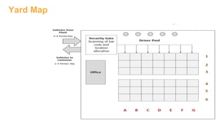 Introduction To Yard Management System | PPTX