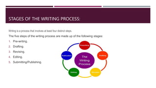 Stages of writing process, Pre writing, Drafting, Revising, Editing and ...