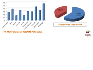 Presentation_by_INSPIRE_PROGRAMME.pdf