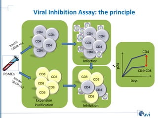 Immune Monitoring | PDF