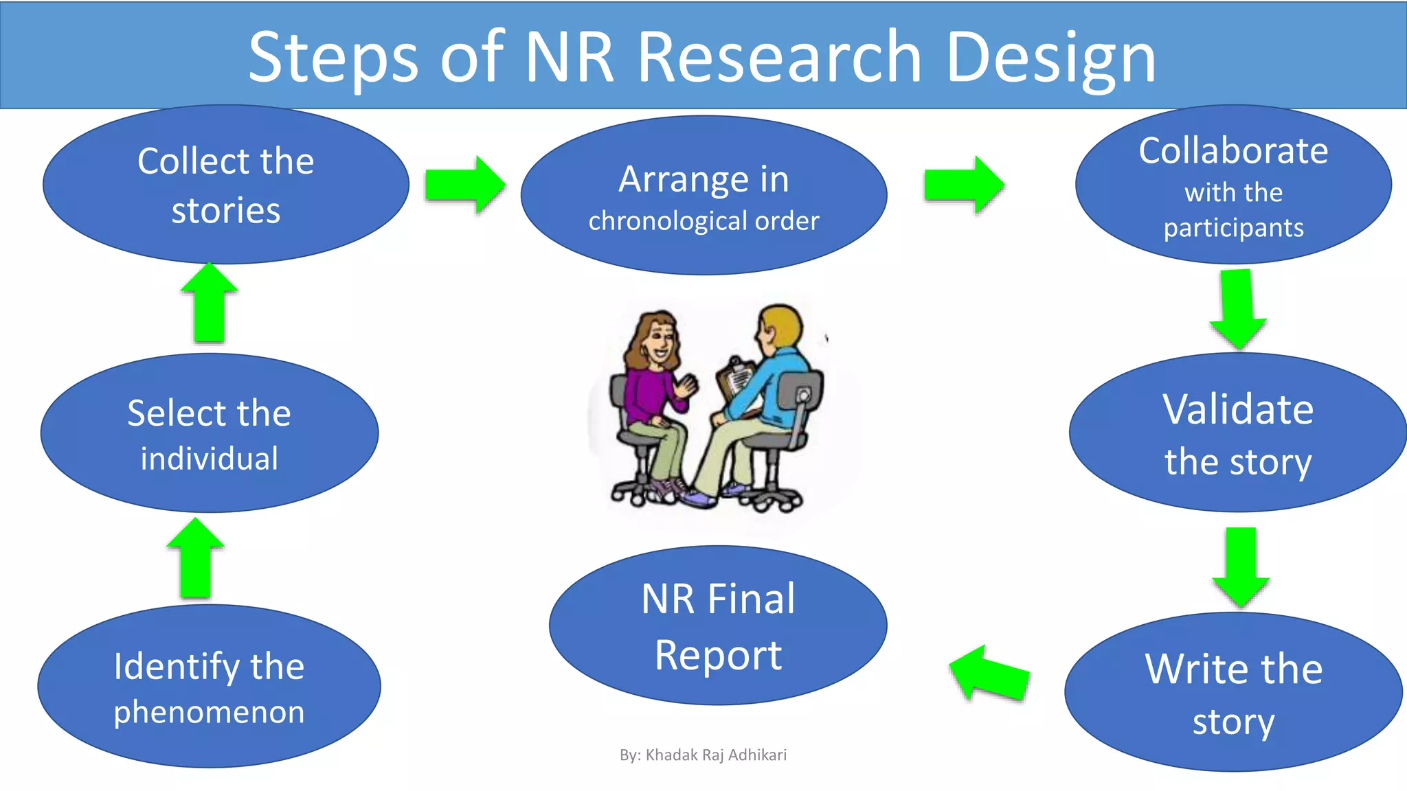 Narrative Research Design | PPTX