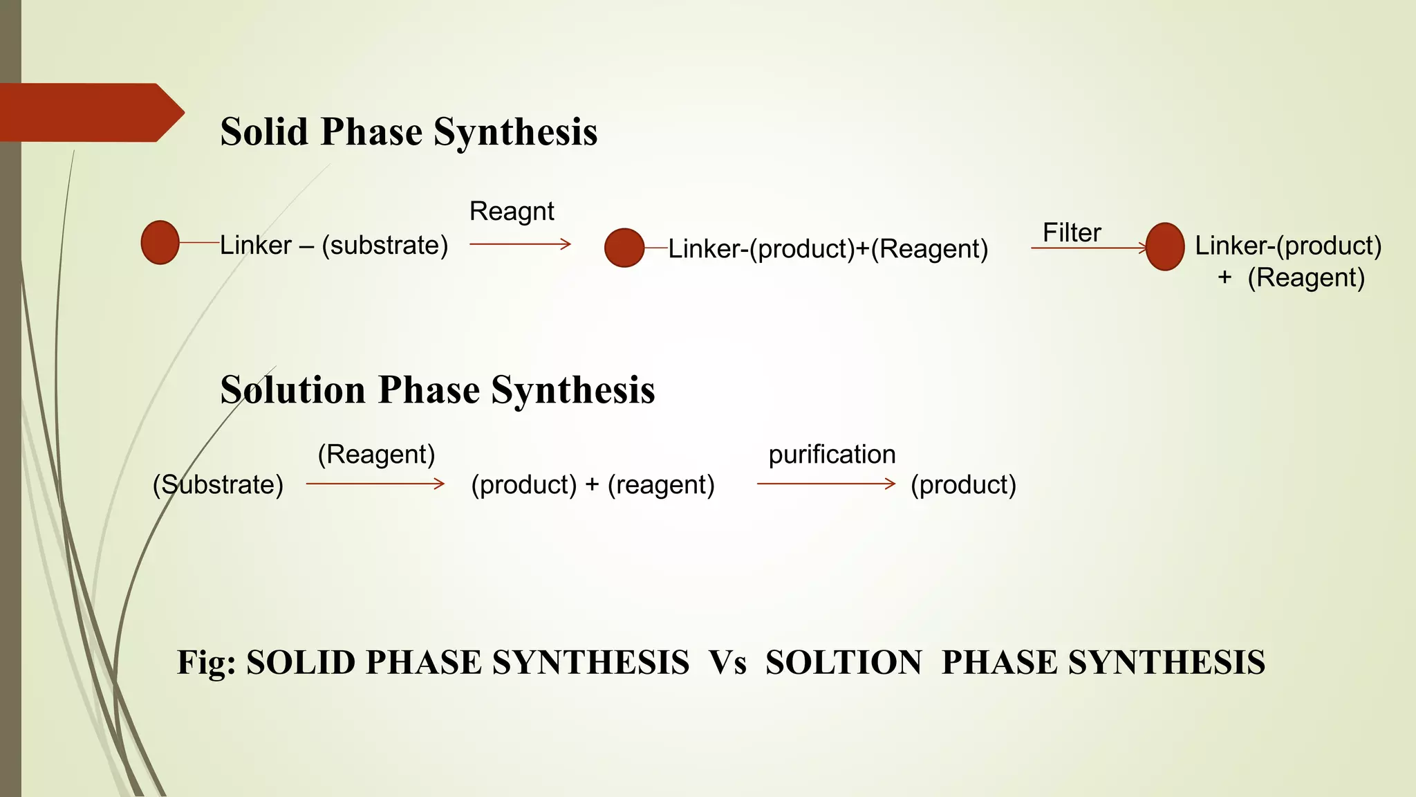 solid phase synthesis Presentation by komal | PPTX