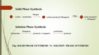 solid phase synthesis Presentation by komal | PPTX