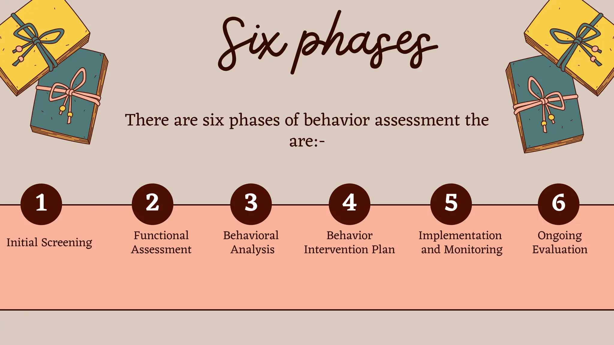 Behavior assessment- various phases of a program | PDF