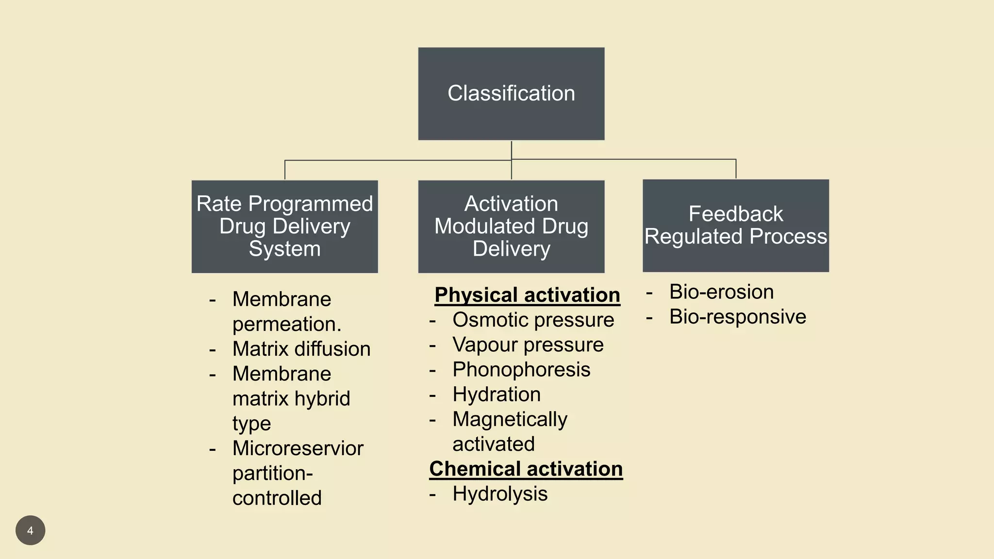Implantable Drug Delivery System | PPTX