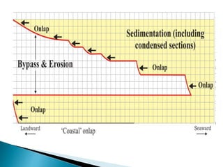 Wheeler Diagram and interpretation of wheeler diagram | PPTX