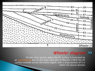 Wheeler Diagram and interpretation of wheeler diagram | PPTX