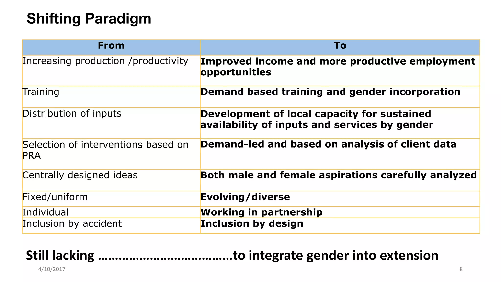 Integrating Gender in Extension in Bangladesh | PPT