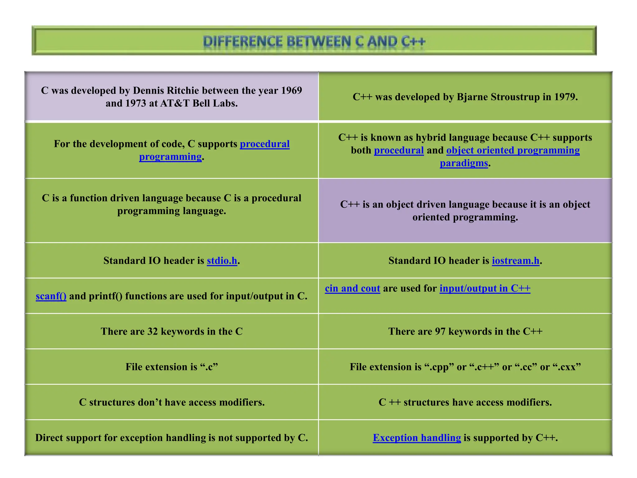 Procedure Oriented Programming Object Oriented Programming Basic Concept Of Object Oriented