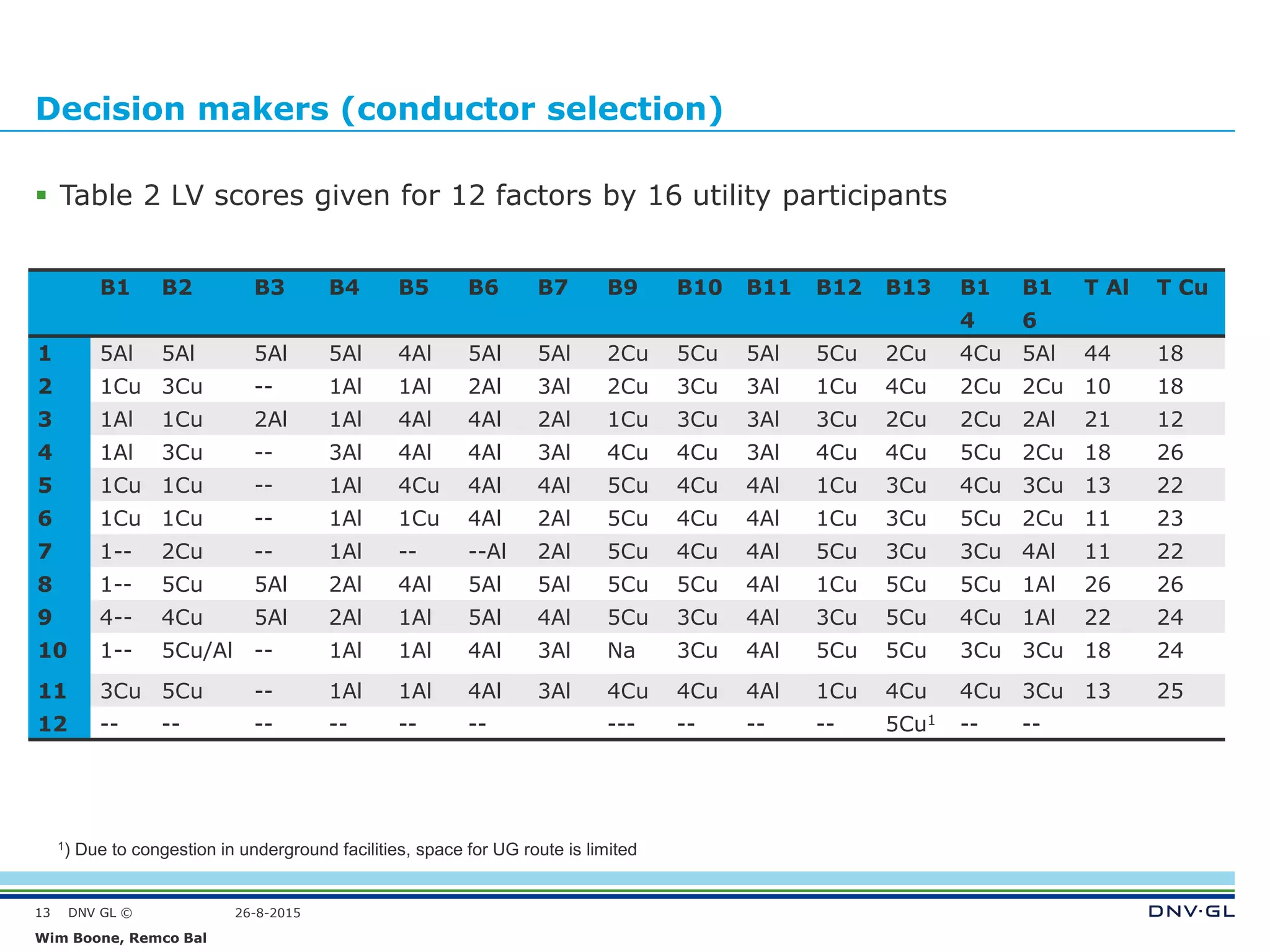 Copper and aluminum compared in a life-cycle cost perspective | PDF