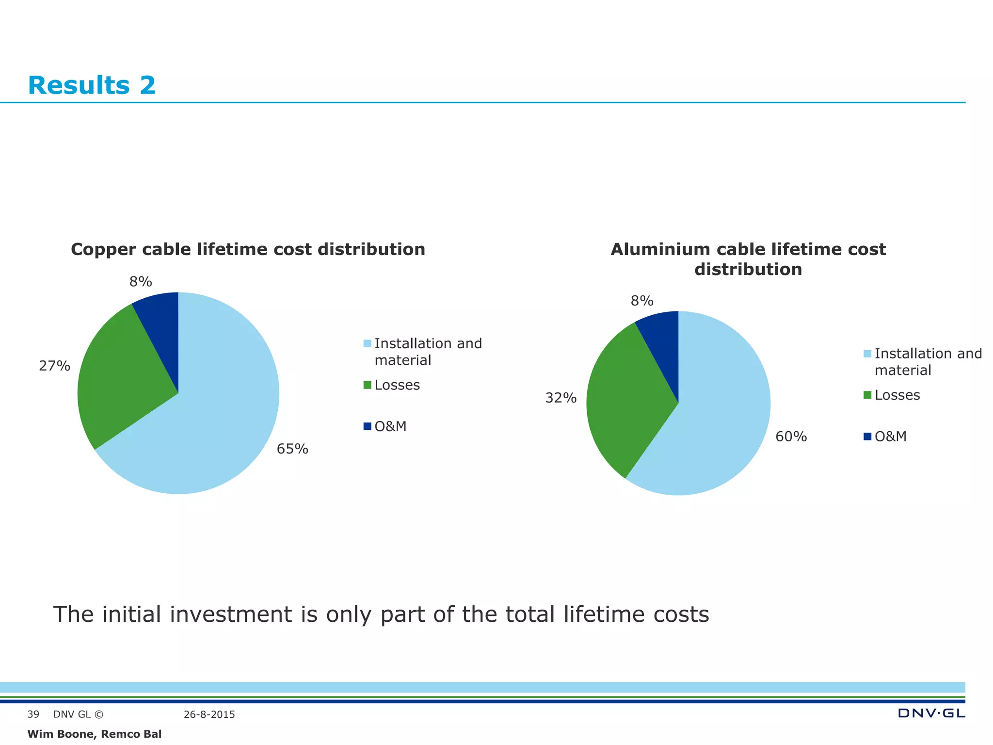 Copper and aluminum compared in a life-cycle cost perspective | PDF