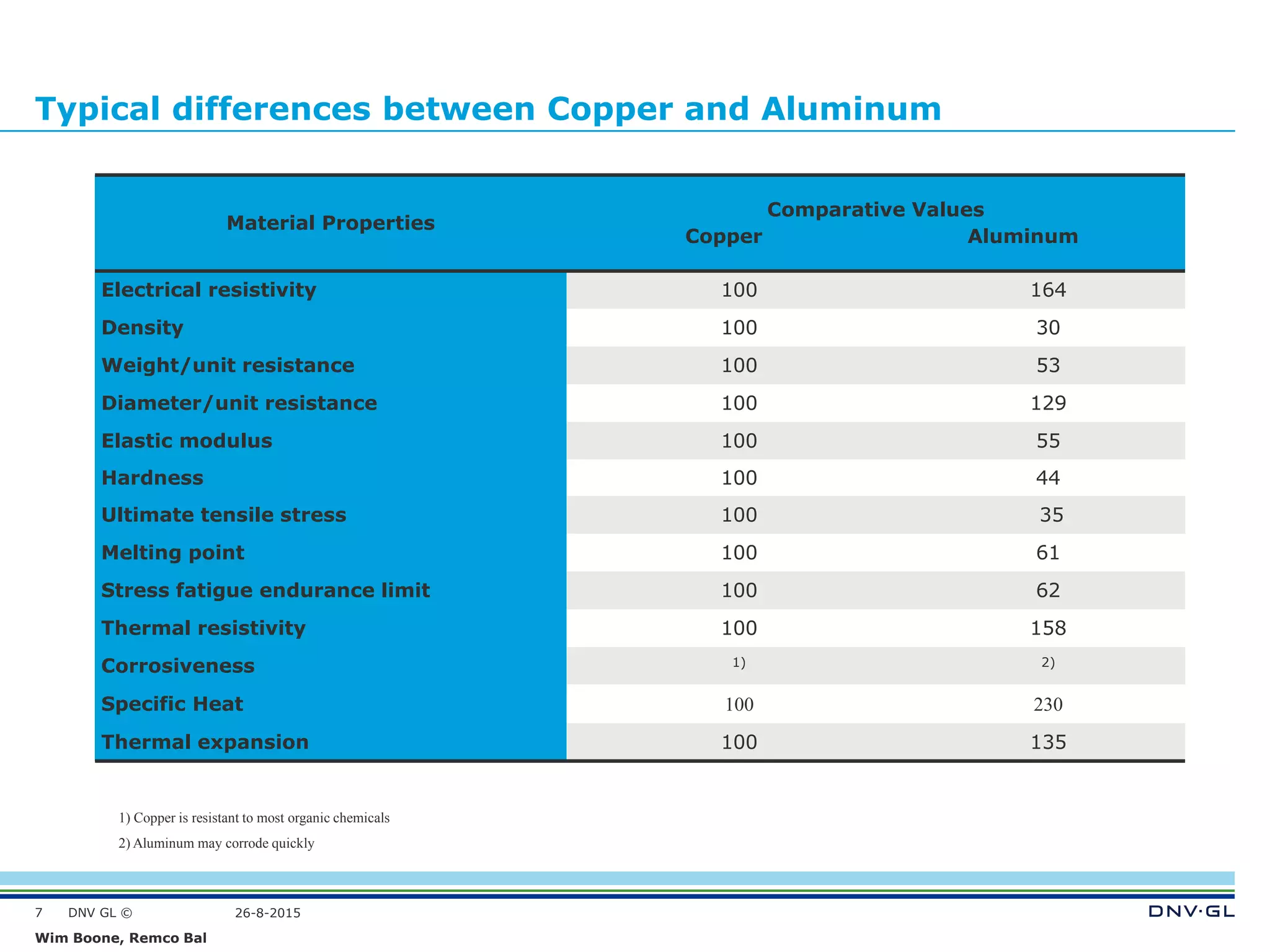 Copper and aluminum compared in a life-cycle cost perspective | PDF