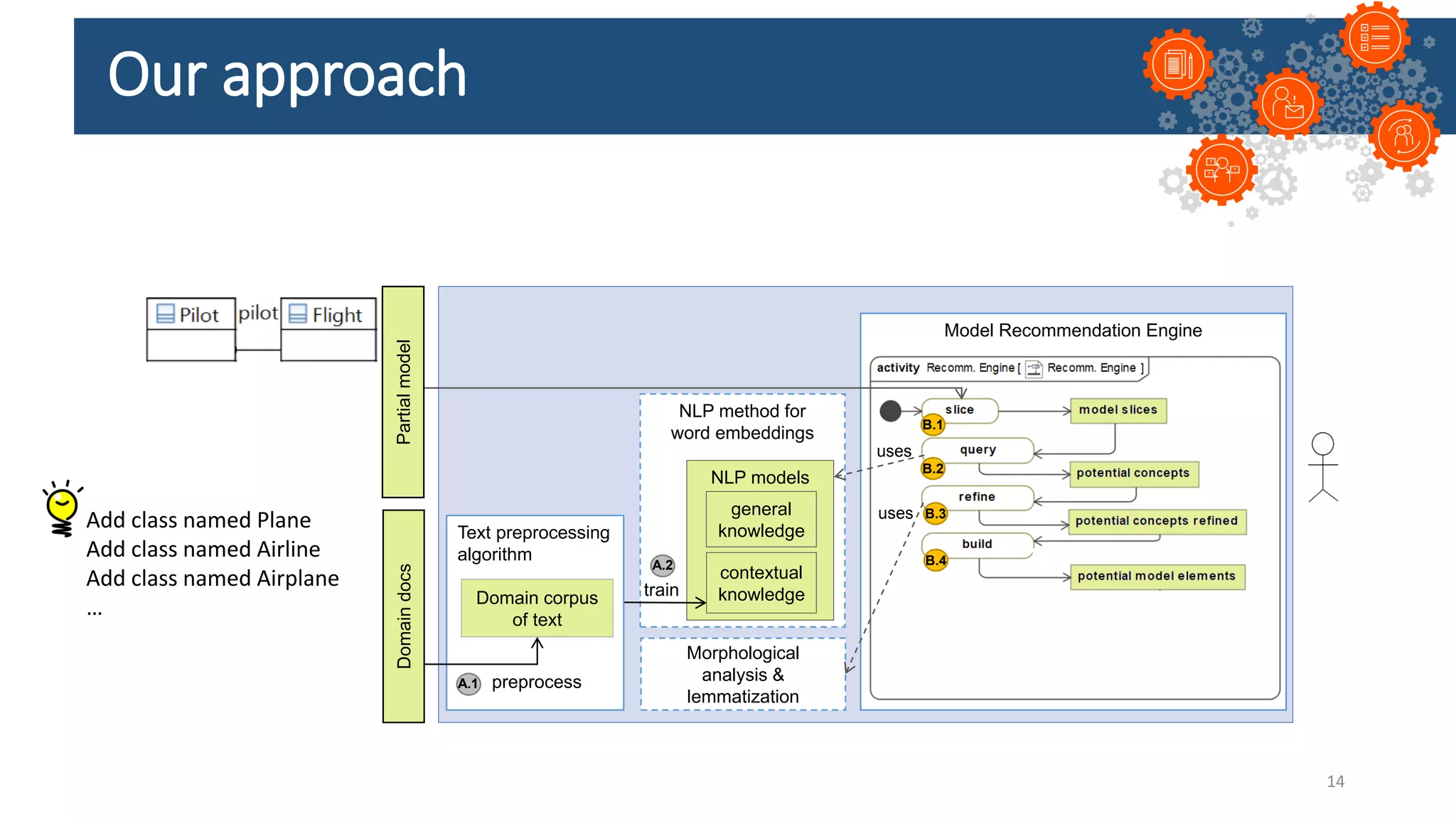 An NLP-based architecture for the autocompletion of partial domain ...