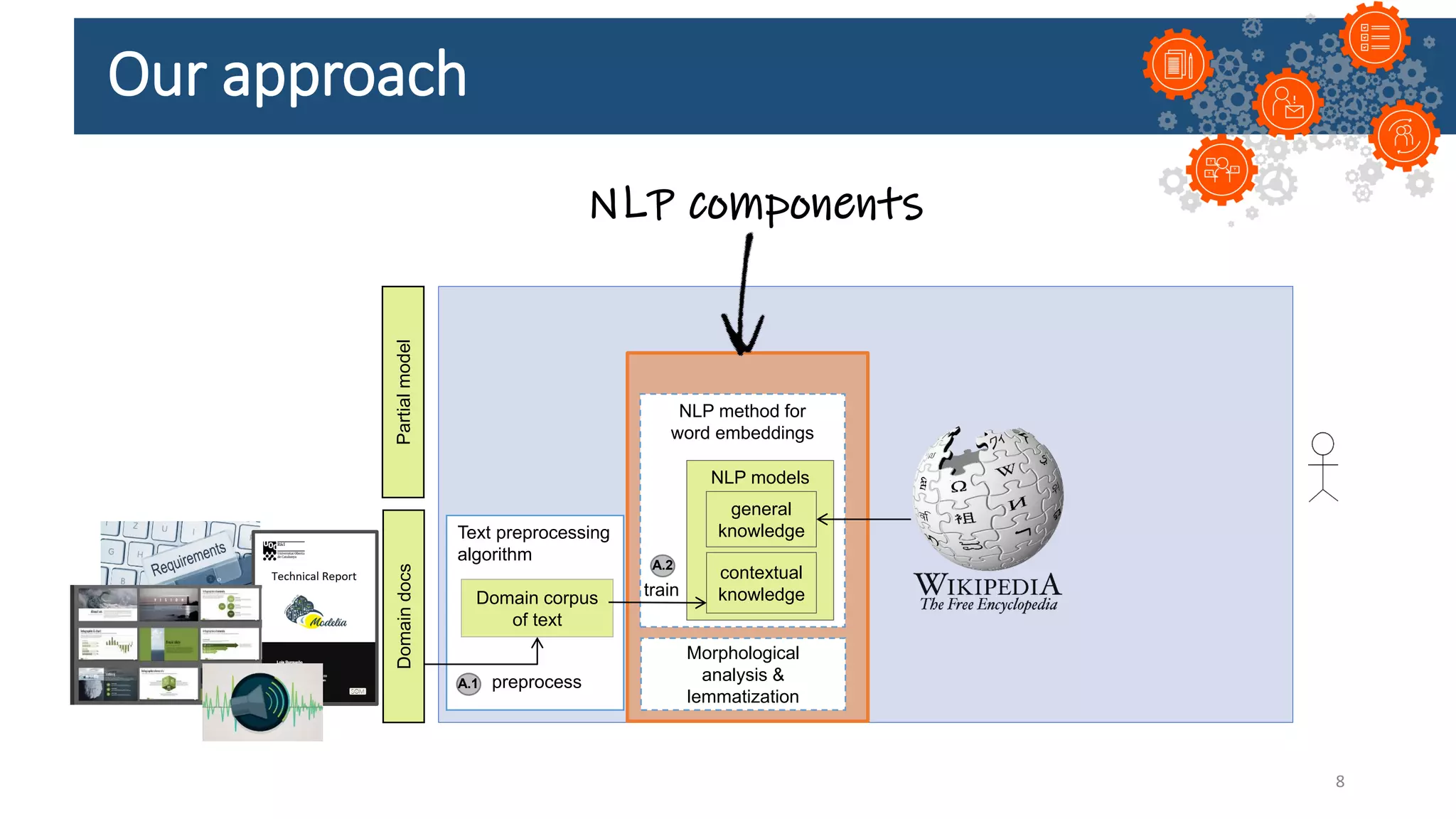 An NLP-based architecture for the autocompletion of partial domain models | PPT