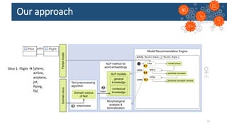 An NLP-based architecture for the autocompletion of partial domain models | PPT | Free Download