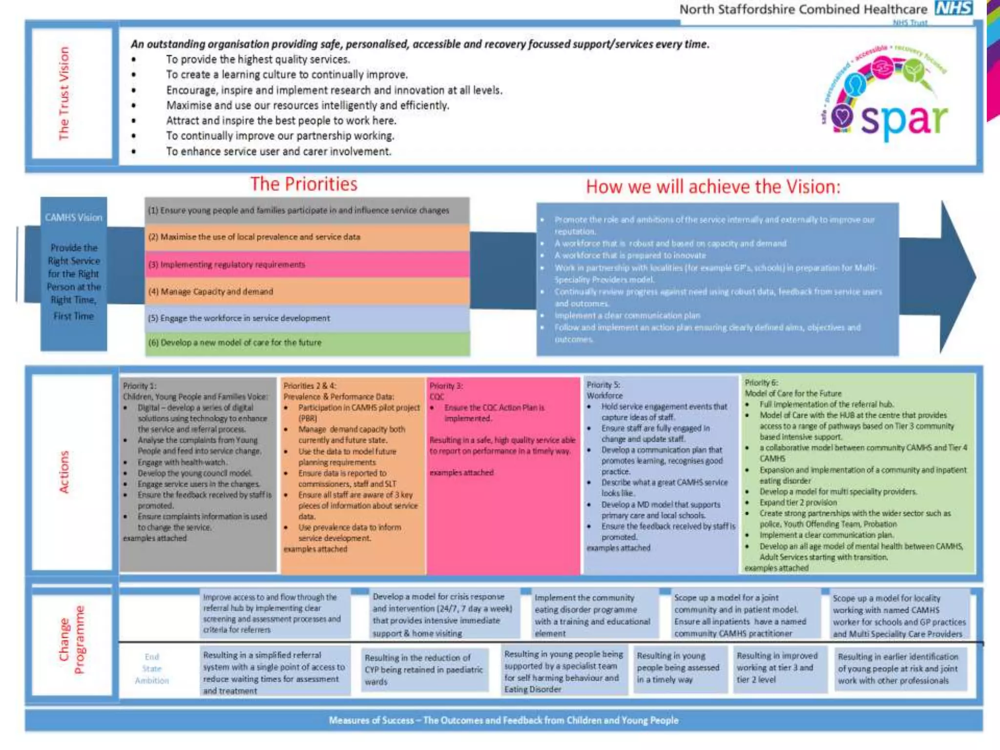 North Staffs Combined NHS Trust - CAMHS Presentation | PPTX