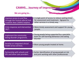 North Staffs Combined NHS Trust - CAMHS Presentation | PPT