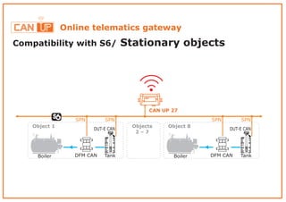 CANUp Online telematics gateway (ENG) | PDF