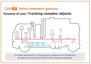 CANUp Online telematics gateway (ENG) | PDF