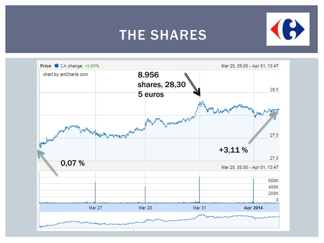 Presentation carrefour | PPT
