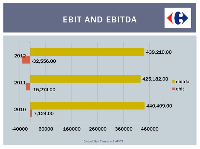 Presentation carrefour | PPT