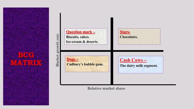 Cadbury Marketing and its effect on consumer behaviour | PPTX | Business | Business and Finance