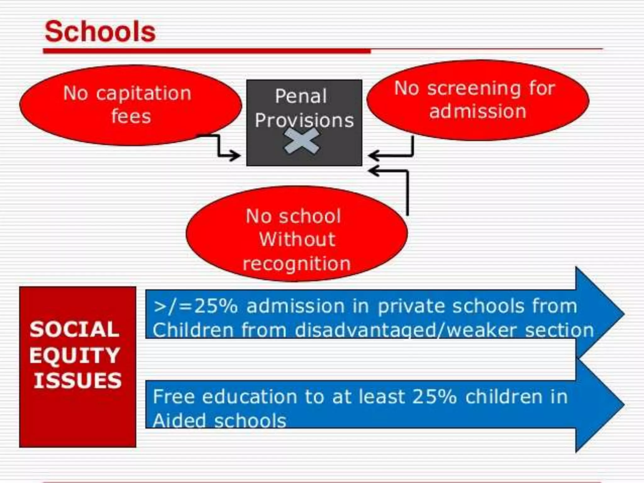 Challenges of Right to Education | PPTX