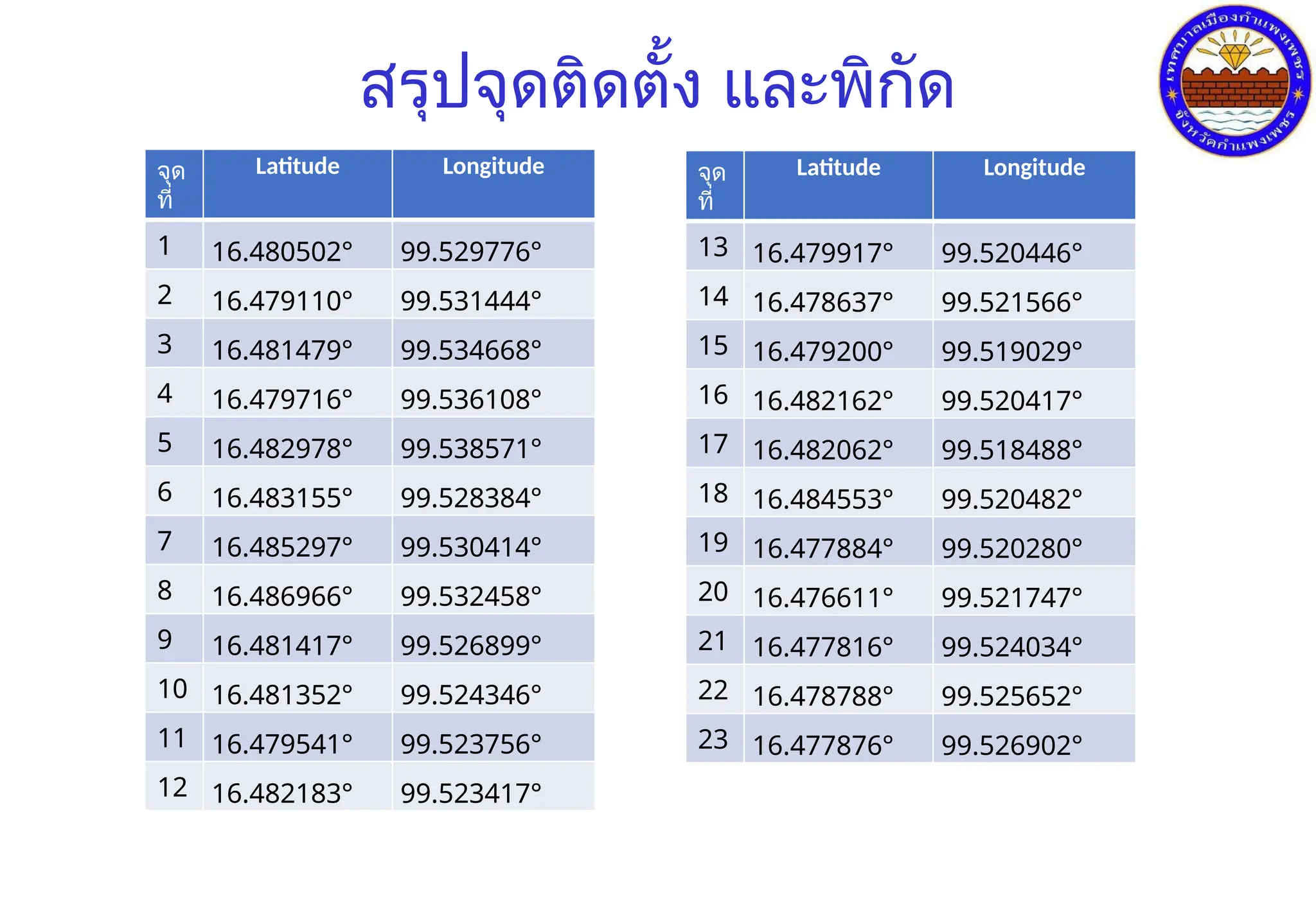 Presentation CCTV เทศบาลกำแพงเพชร_สำหรับเทศบาล_Phase3_20240328.pptx