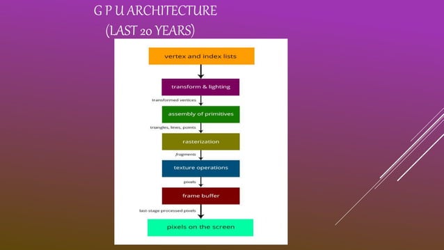 Presentation on graphics processing unit (GPU) | PPTX Presentation on graphics processing unit (GPU) | PPTX