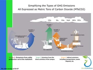 Introduction to Carbon Footprint Calculation and the Importance | PPTX