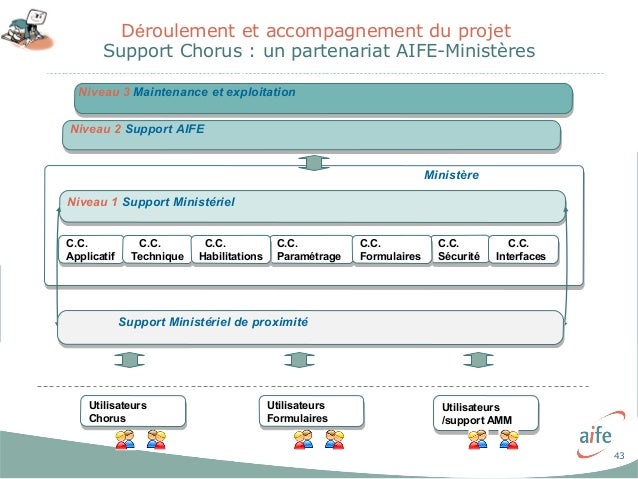 chorus formulaires