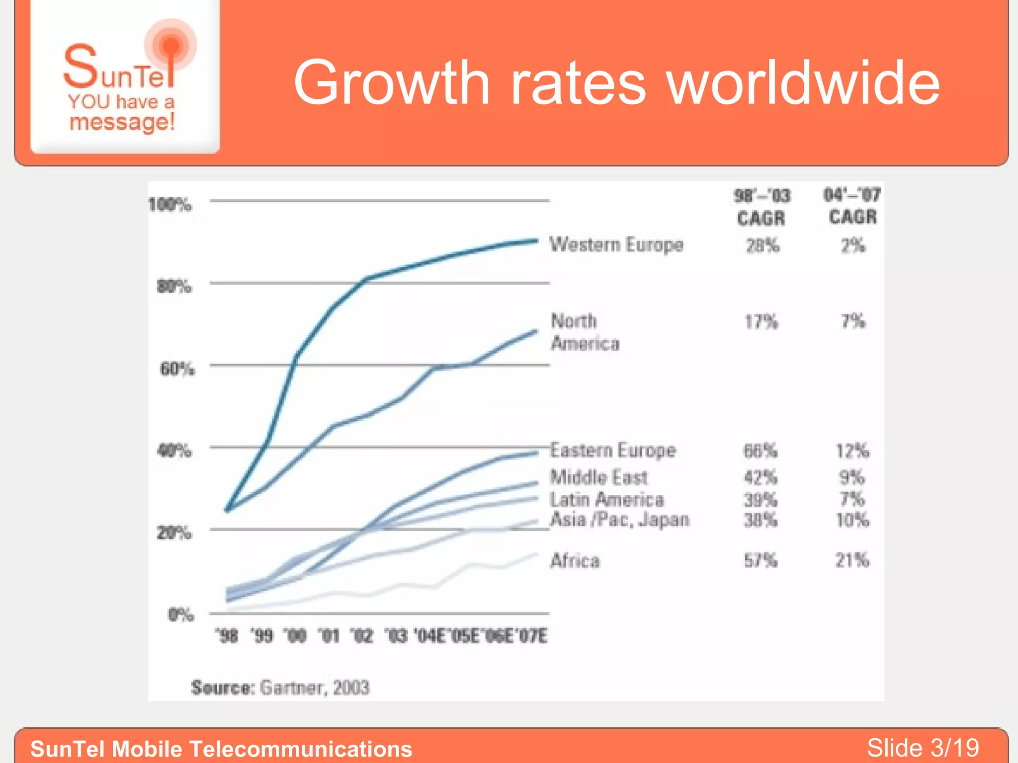 Presentation Churn Management | PPT