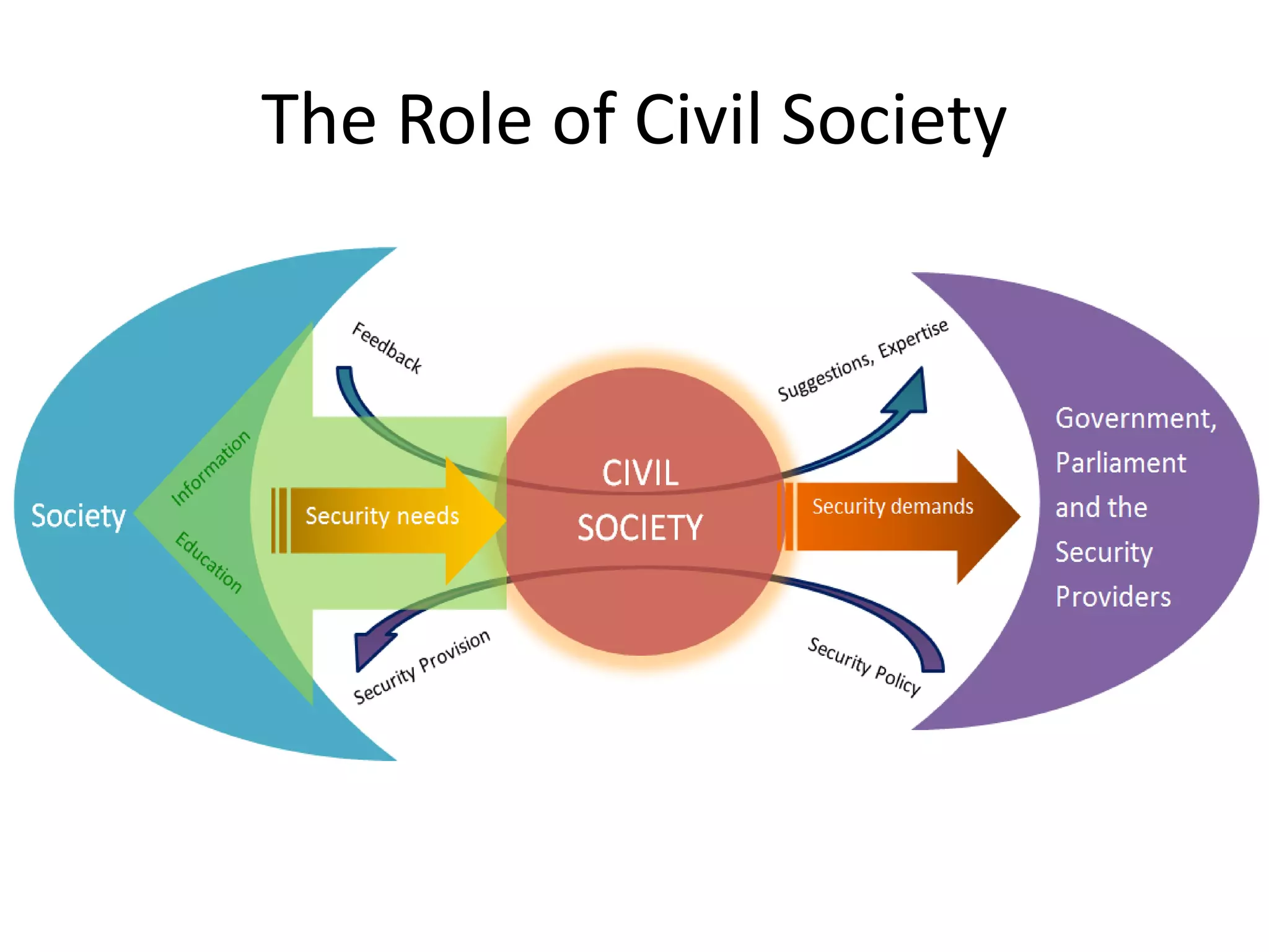 Governance Role of Civil Society in SSR | PPT